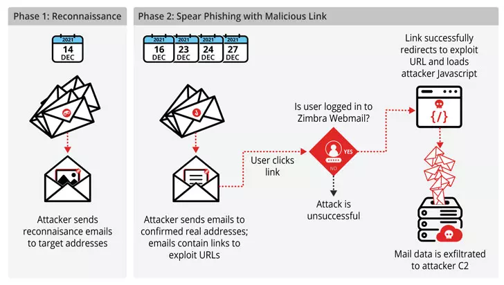 نقاط الضعف في Zimbra Email Platform