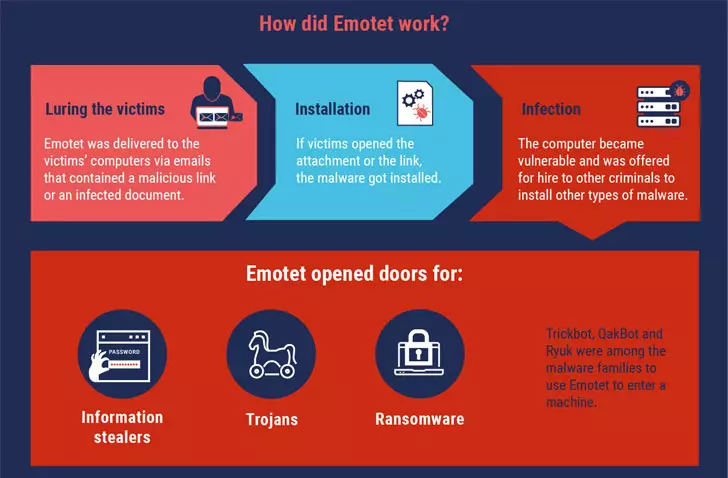 Hukumomin Turai sun rusa Emotet - Malware Mafi Haɗari a Duniya 926_2