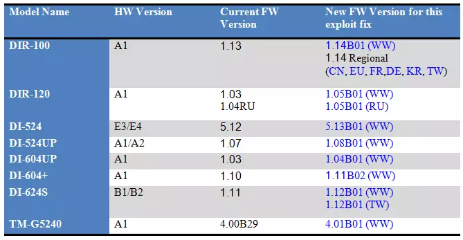 D-link routers firmware လုံခြုံရေးအပ်ဒိတ် - The Hacker News