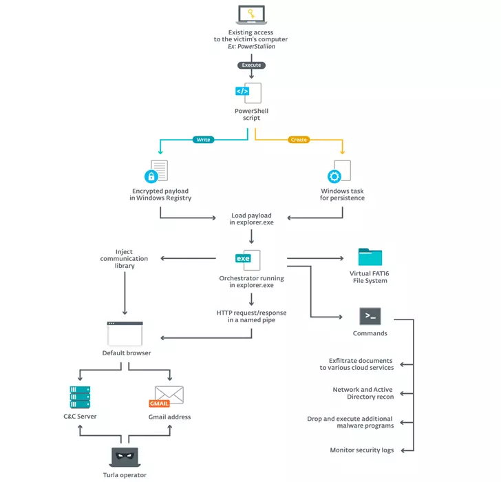 I-Malware entsha ye-ComRAT isebenzisa i-Gmail ukufumana iMiyalelo kunye neDatha ye-Exfiltrate 931_2