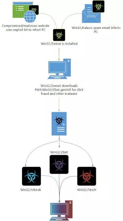 Zotsatsa Zoyipa za Google DoubleClick Zagawa Malware ku Mamiliyoni a Makompyuta