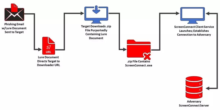 Izigebengu Ze-Iranian Zisebenzisa I-ScreenConnect ukuze Zihlole i-UAE, Izinhlaka Zikahulumeni zase-Kuwait 949_2