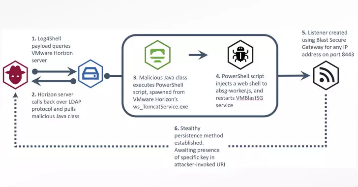 NHS VMware Horizon-dagi Log4j kamchiliklarini nishonga olgan xakerlar haqida ogohlantiradi