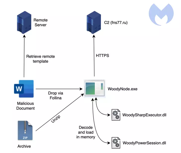 Malware Woody RAT