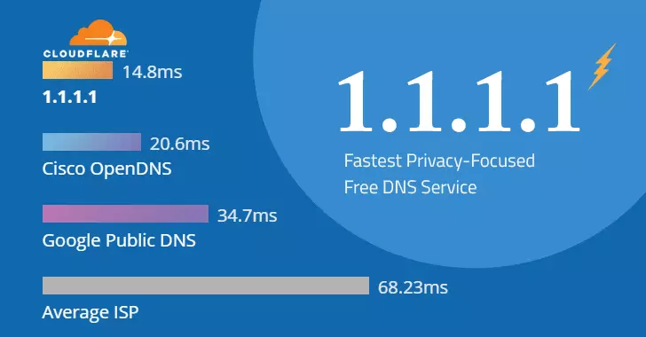 Како да ваш интернет буде бржи помоћу ДНС услуге 1.1.1.1 фокусиране на приватност