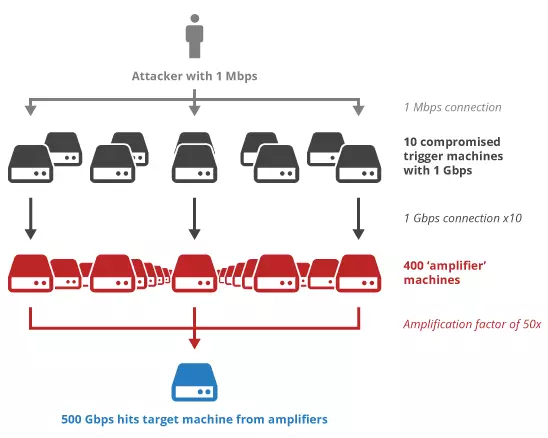 Η μεγαλύτερη επίθεση DDoS με ταχύτητα 400 Gbps ποτέ στην Ευρώπη χρησιμοποιεί ενίσχυση NTP