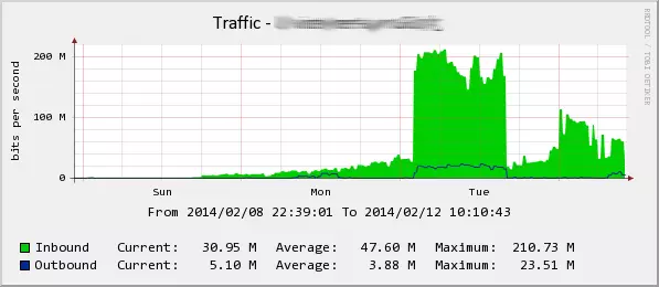 ਹੁਣ ਤੱਕ ਦਾ ਸਭ ਤੋਂ ਵੱਡਾ 400Gbps DDoS ਹਮਲਾ ਯੂਰਪ ਵਿੱਚ NTP ਐਂਪਲੀਫਿਕੇਸ਼ਨ ਦੀ ਵਰਤੋਂ ਕਰਦਾ ਹੈ 976_2