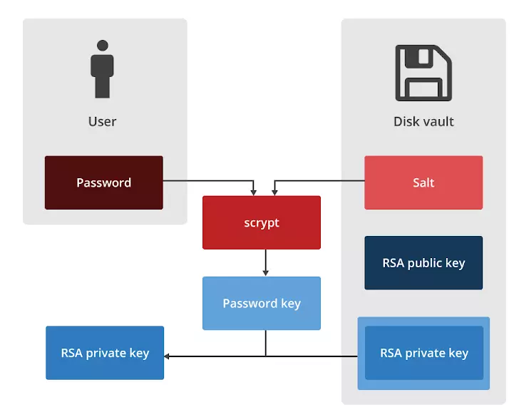 CloudFlare 的 Red October Crypto 应用程序具有两人规则风格的加密和解密 977_2