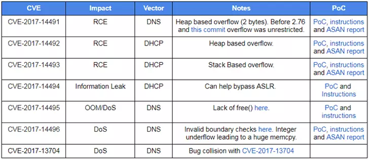 Iinkonzo ze-dnsmasq-network