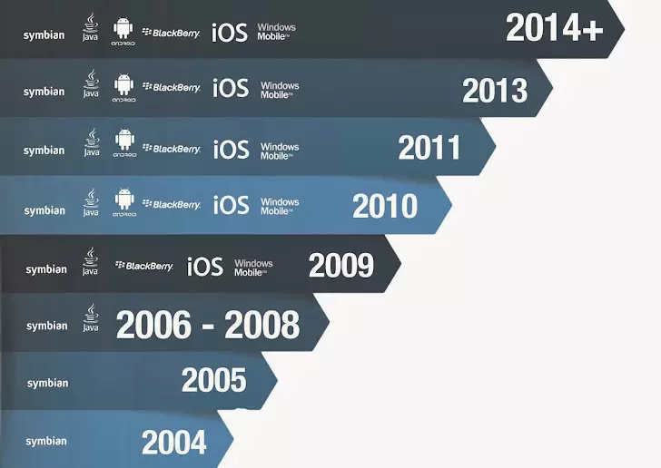 10e anniversaire du premier malware mobile au monde